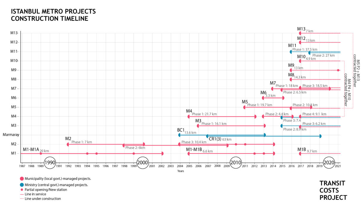 Transit Costs Study Final Report – Transit Costs Project