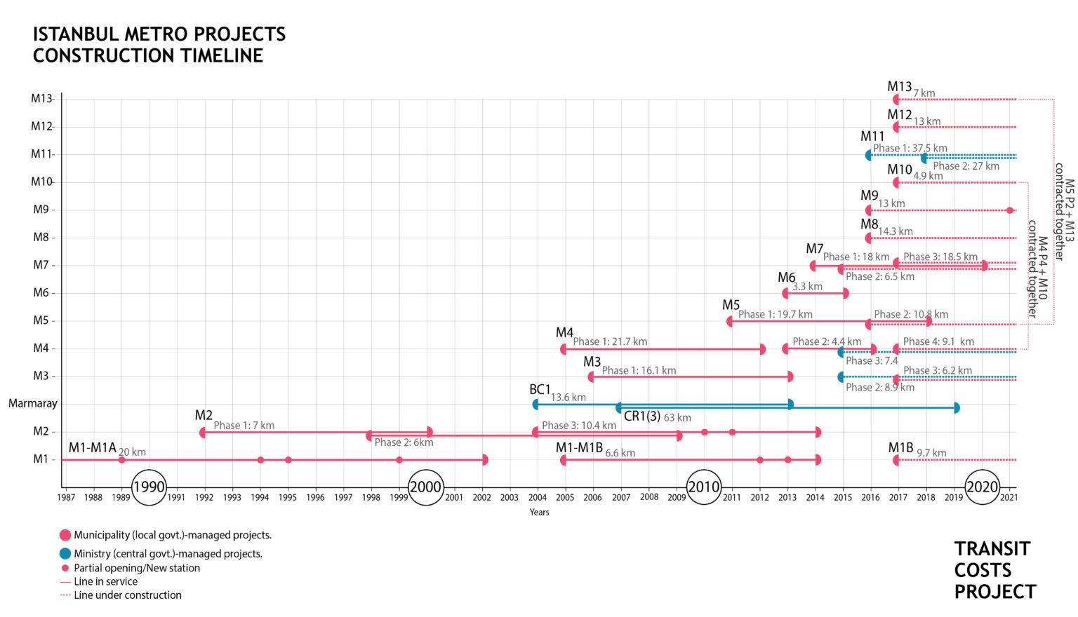 Transit Costs Study Final Report – Transit Costs Project