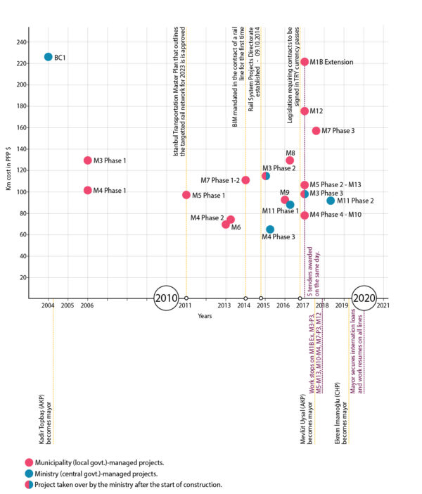 Istanbul Case – Transit Costs Project