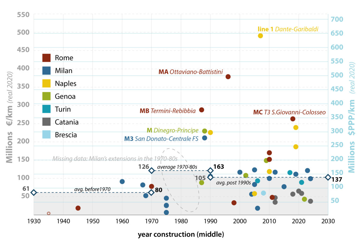Transit Costs Project – Construction Costs of Urban Rail Projects All ...